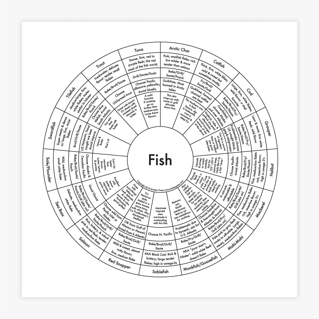 Fish Cooking Chart Letterpress Print 8"x8" - Etsy