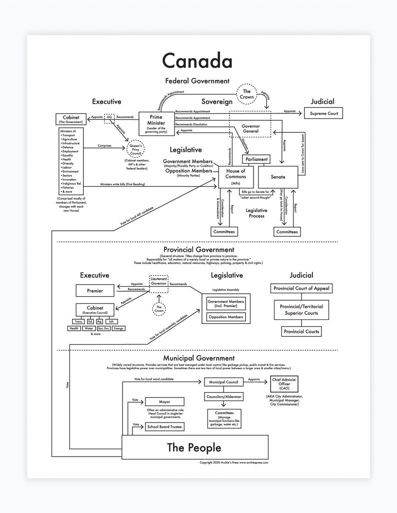 Canada Government Diagram Letterpress Print 8.5"x11" - Etsy