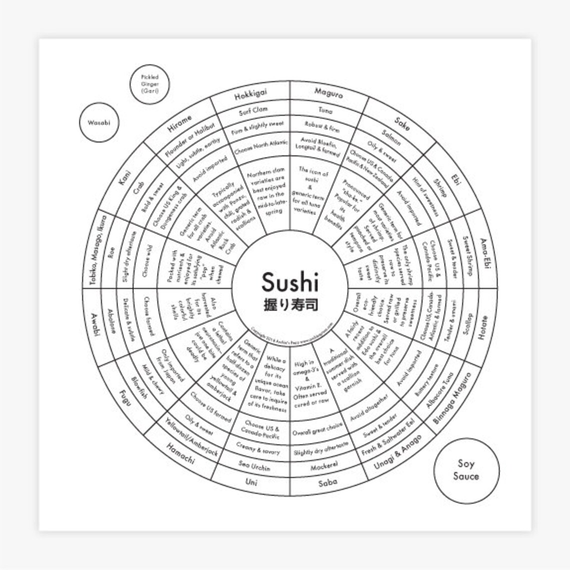 Sushi Chart - Etsy