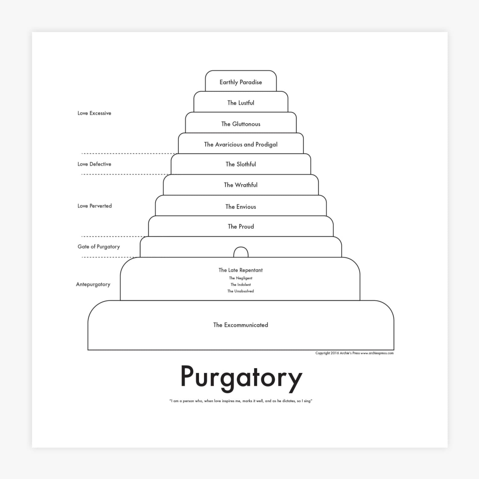 Purgatory Map Letterpress 8x8 Simple Dante Map - Etsy
