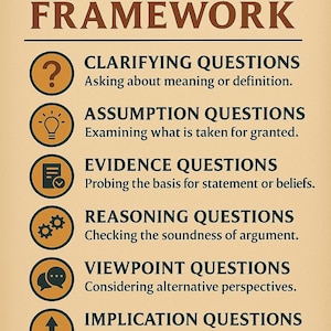 Socratic Questioning Poster | Critical Thinking Classroom Decor for ...