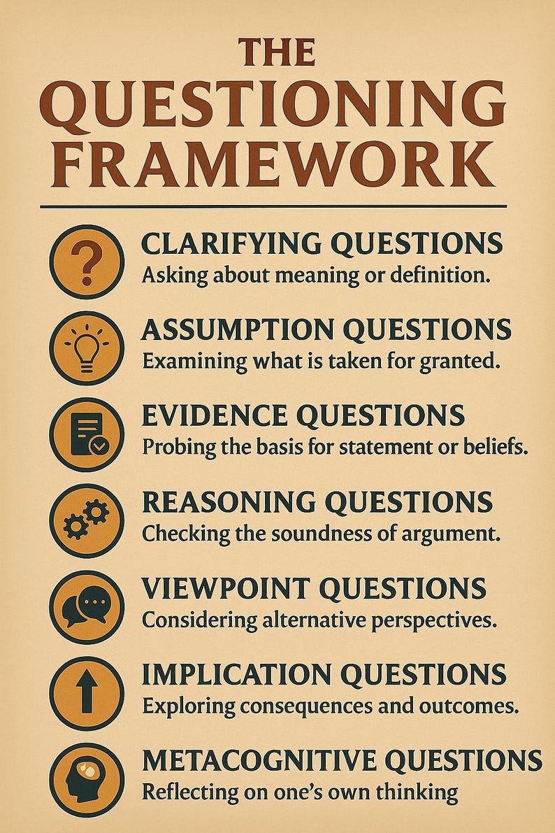 Socratic Questioning Poster | Critical Thinking Classroom Wall Art ...