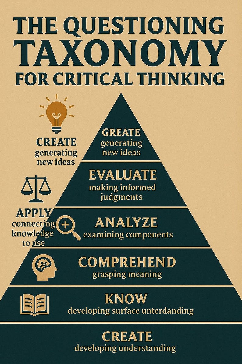 The Levels of Critical Dialogue Poster | Philosophy for Children Wall ...