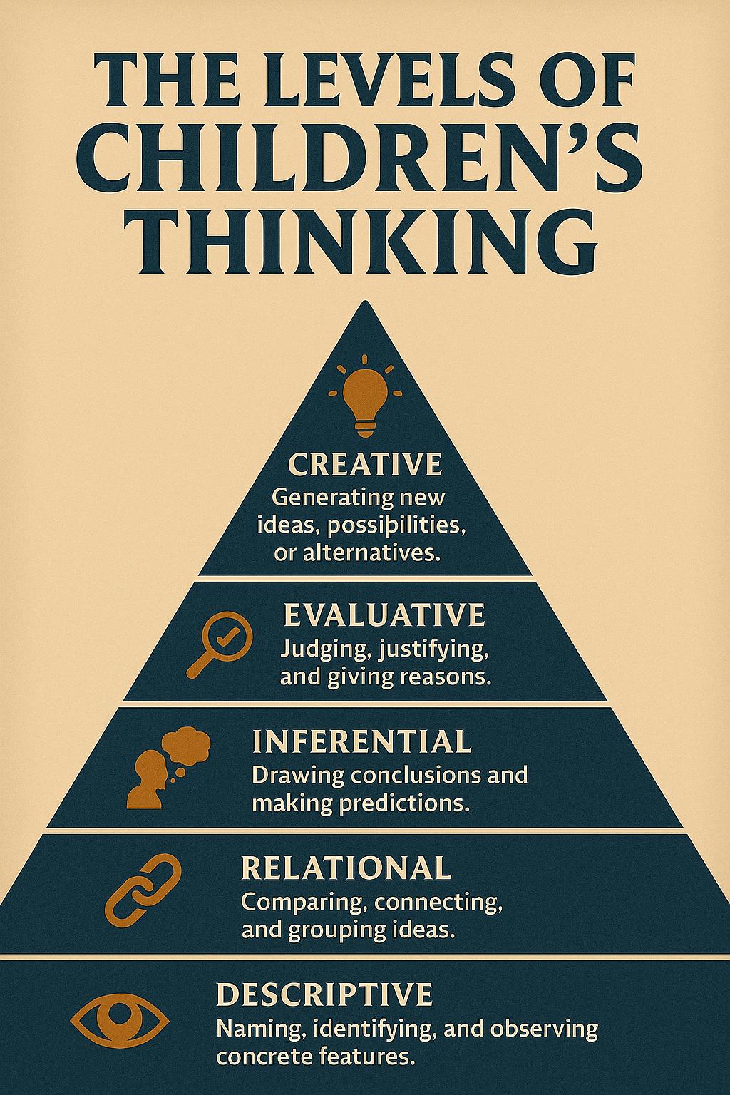 Critical Thinking Posters MEGA BUNDLE | Classroom Art for Inquiry ...