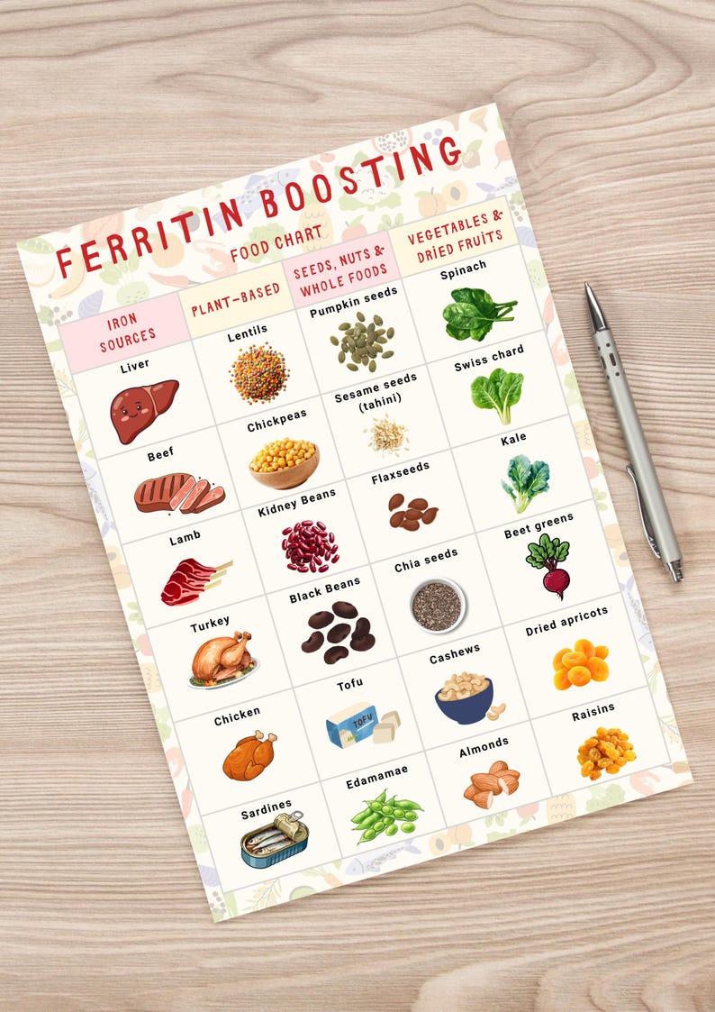 Ferritin Boosting Foods Chart | Iron Rich Diet Guide (printable PDF A4 ...
