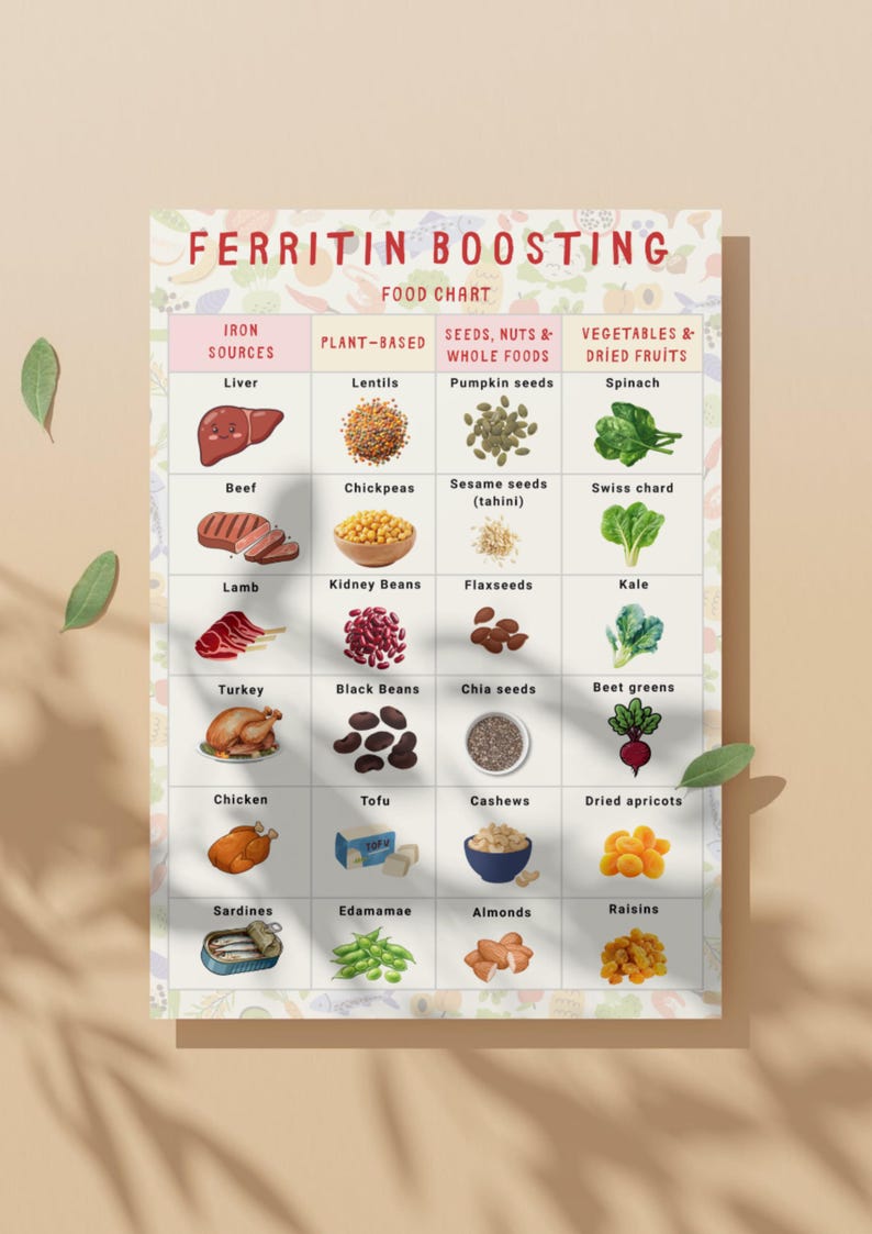 Ferritin Boosting Foods Chart | Iron Rich Diet Guide (printable PDF A4 ...