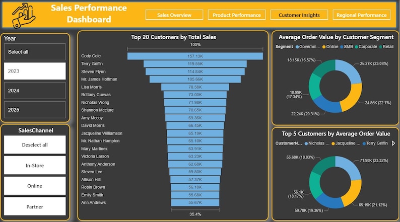 Power BI Sales Dashboard Template | 4-in-1 Business Analytics Report ...