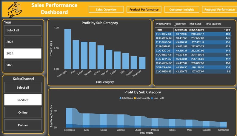 Power BI Sales Dashboard Template | 4-in-1 Business Analytics Report ...