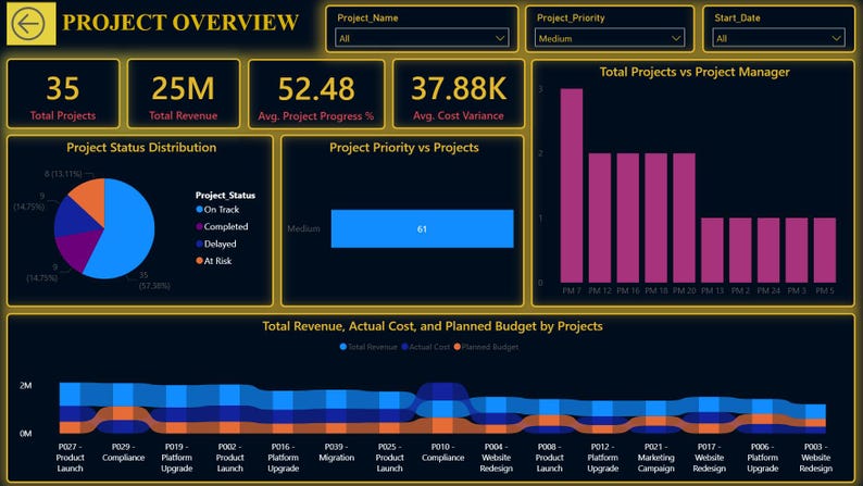 Power BI Dashboard Project Management Template | Project Tracker ...