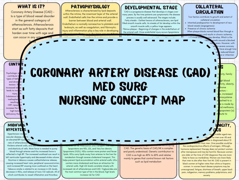 Coronary Artery Disease (CAD) Med Surg Nursing Concept Map - Etsy