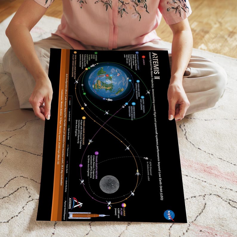 Artemis II Mission Diagram Poster , NASA Space Trajectory Infographic ...