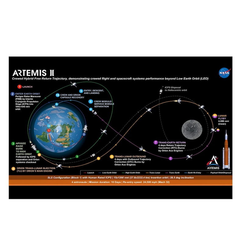 Artemis II Mission Diagram Poster , NASA Space Trajectory Infographic ...
