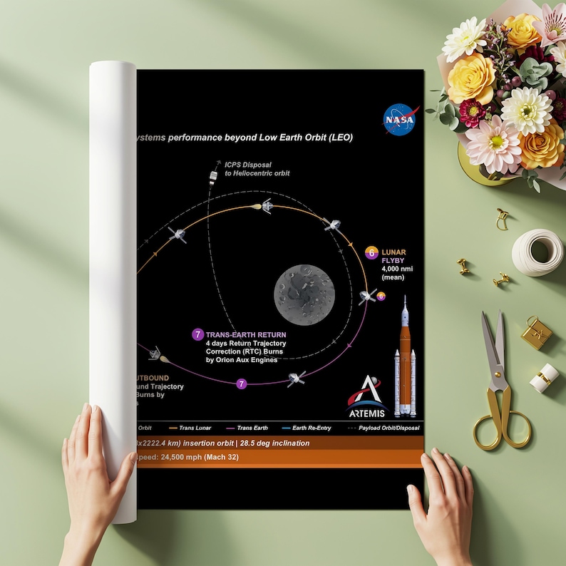 Artemis II Mission Diagram Poster , NASA Space Trajectory Infographic ...