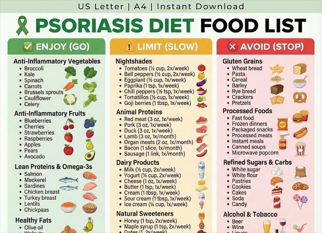 Psoriasis Diet Food List Printable | Anti-inflammatory Skin Health ...