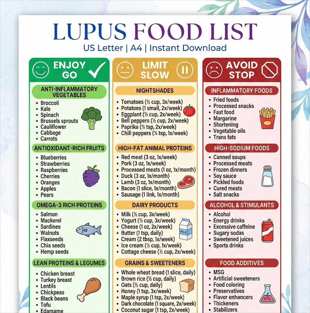 Lupus Diet Food List | Autoimmune & Anti-inflammatory Foods Guide ...