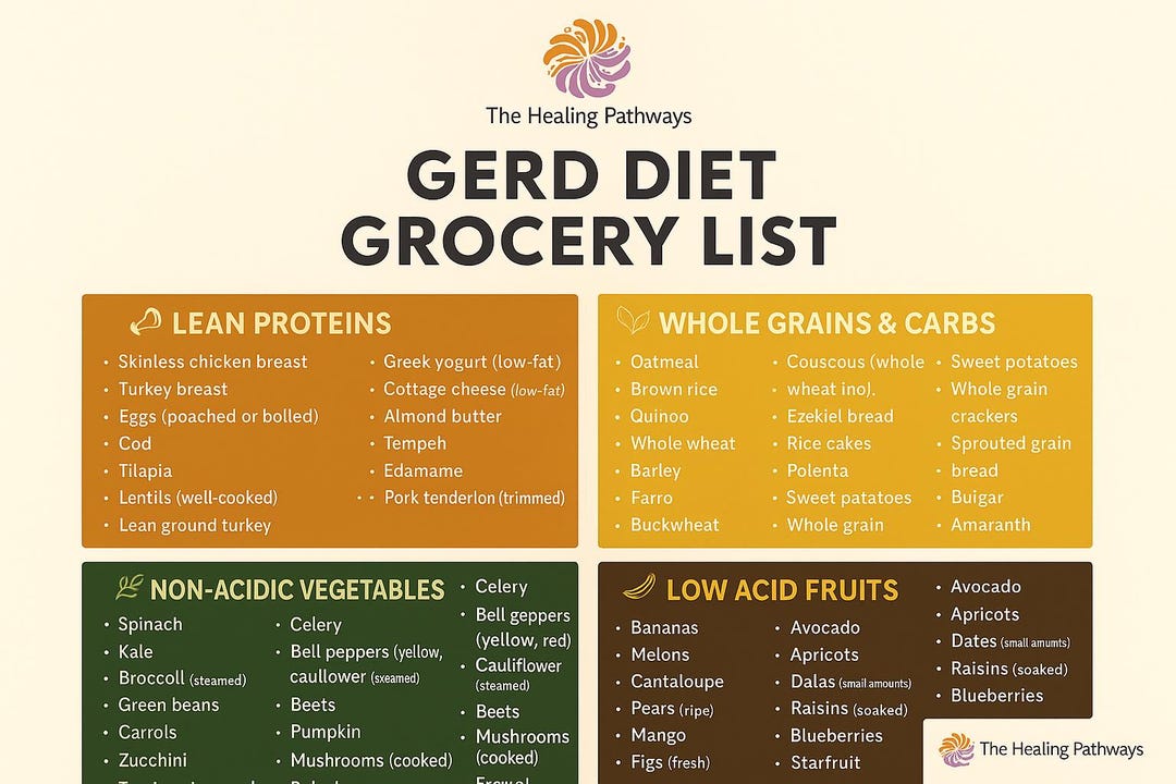 GERD Diet Grocery List Printable | Acid Reflux Friendly Foods Guide ...