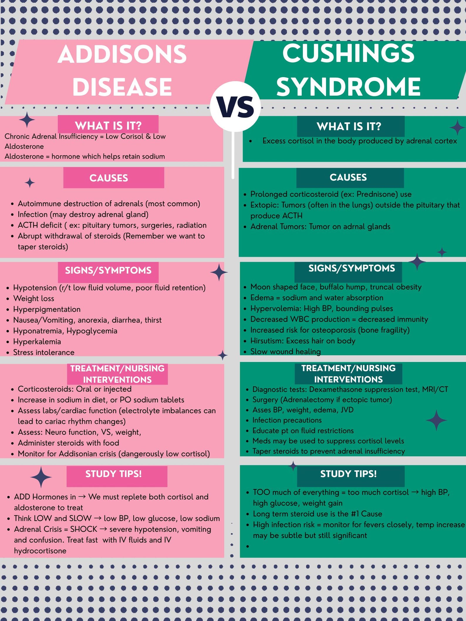 Addison's Vs Cushing's Cheat Sheet | Nursing Study Guide (PDF Download ...