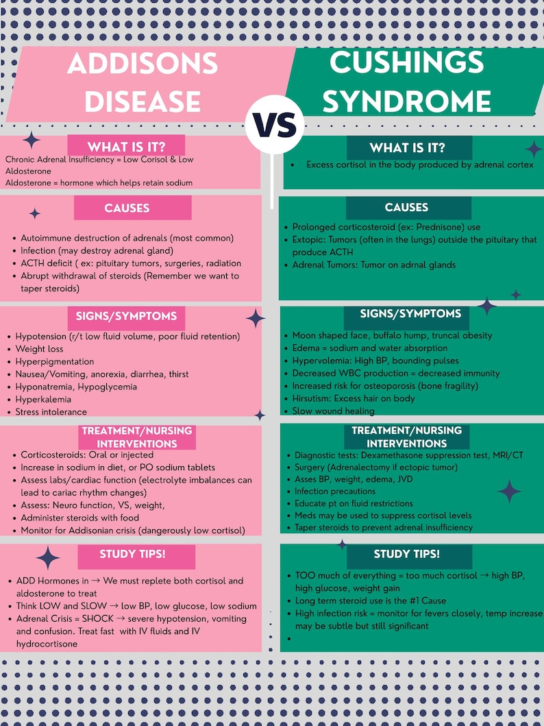 Addison's Vs Cushing's Cheat Sheet | Nursing Study Guide (PDF Download ...