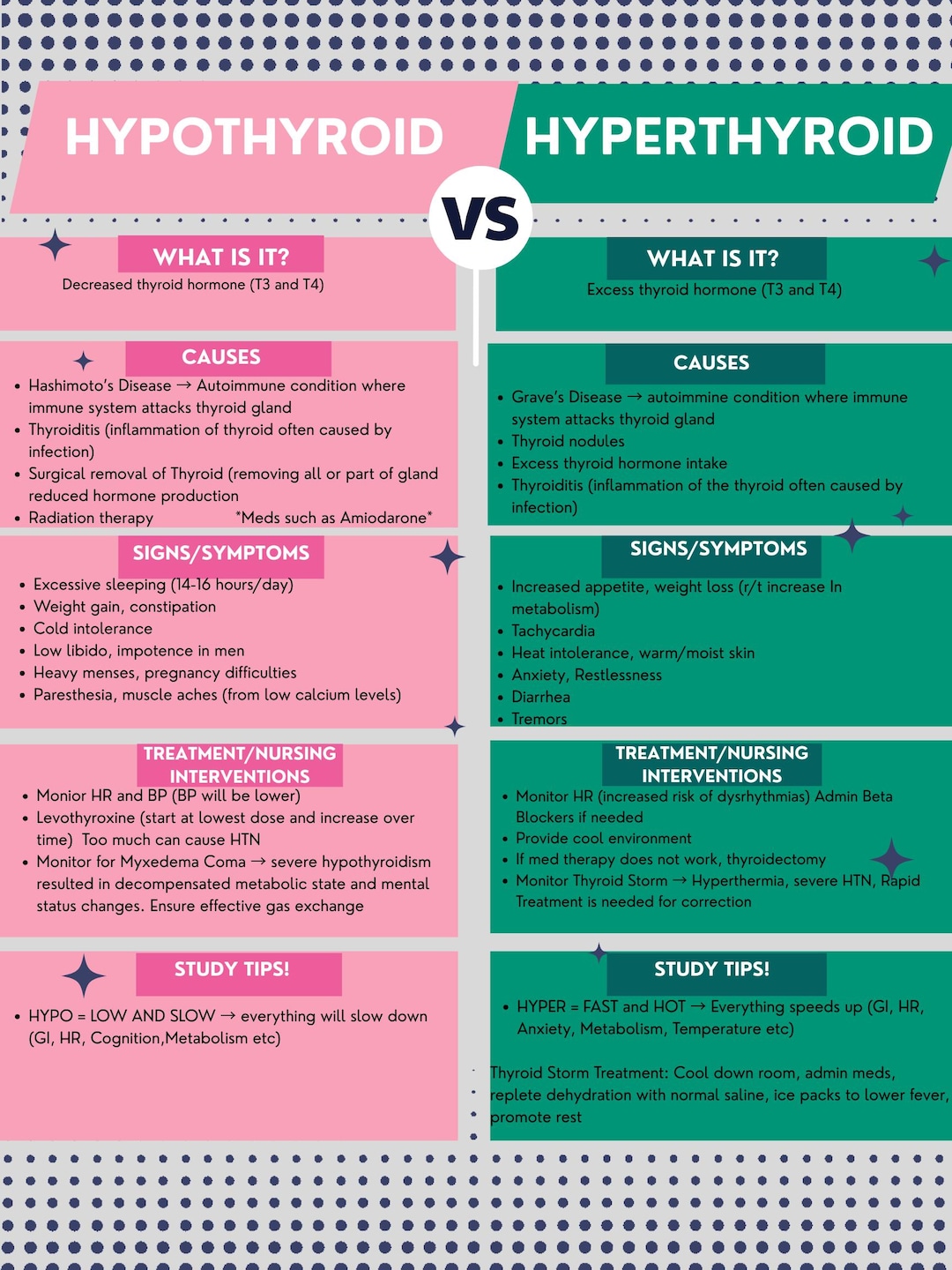 Hypothyroidism Vs Hyperthyroidism Nursing One Page Study Guide ...