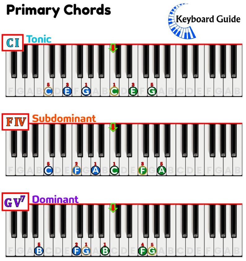 Piano Chord Guide: 15 Keys & Keyboard Diagrams (digital Download) - Etsy