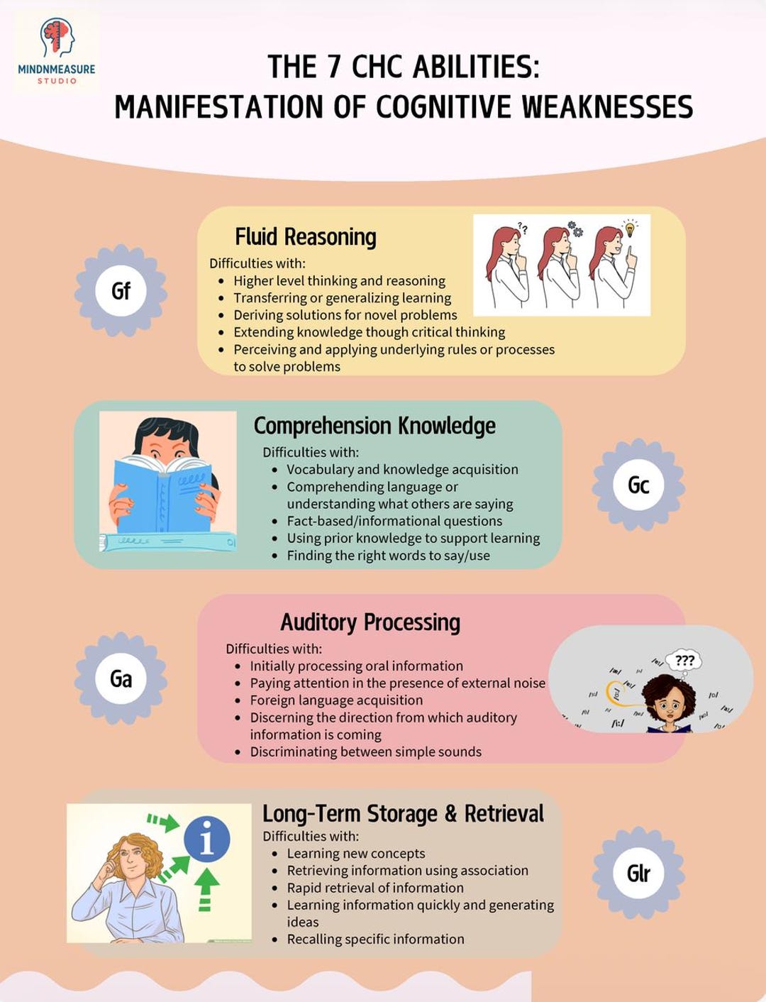 CHC Abilities Manifestation Chart | Cognitive & Academic Weaknesses ...