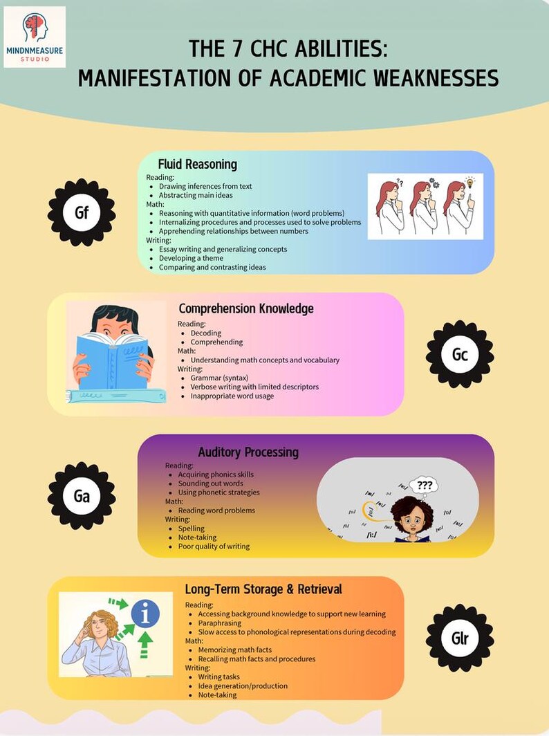 CHC Abilities Manifestation Chart | Cognitive & Academic Weaknesses ...