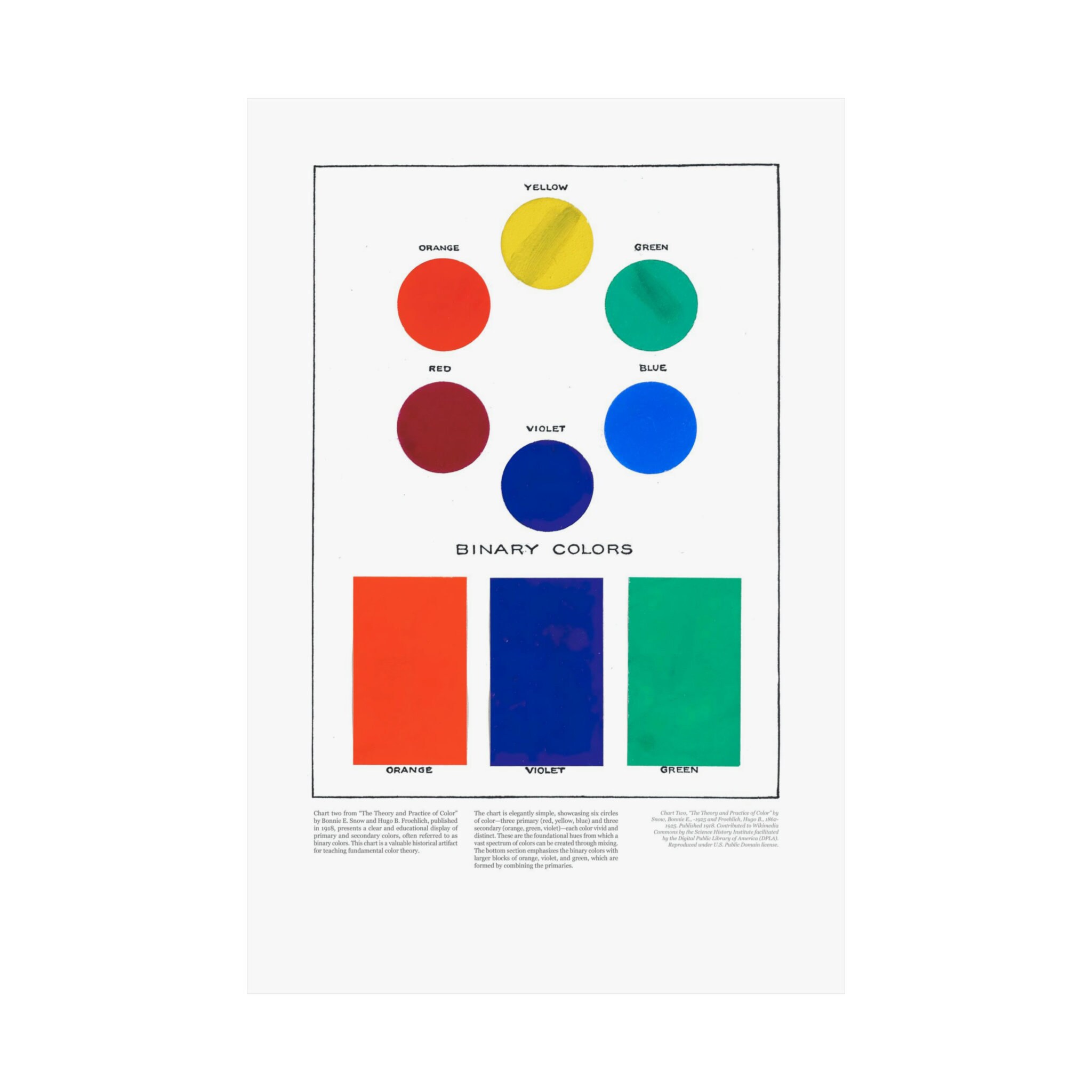 Binary (secondary) Colors Chart for Painters Color Theory Poster Print ...