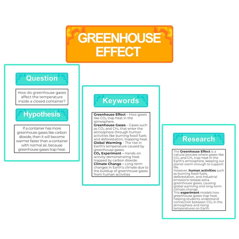 Ready to Print Science Fair Project | STEM Greenhouse Effect Trifold ...
