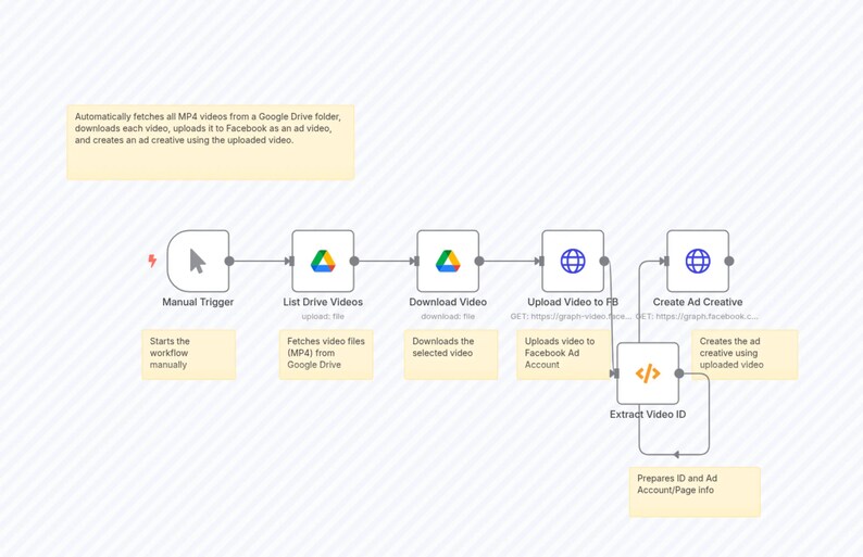6000+ AI Automation Workflows | Digital Workflow Library (instant ...