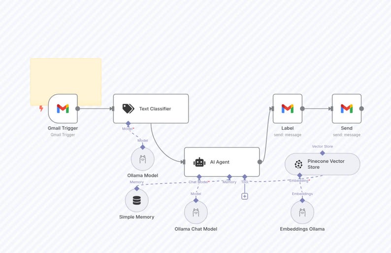 6000+ AI Automation Workflows | Digital Workflow Library (instant ...