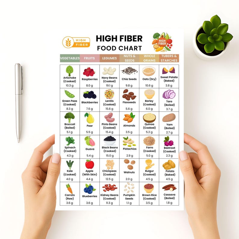 High Fiber Food Chart Printable | Fiber Rich Foods Guide PDF | Healthy ...