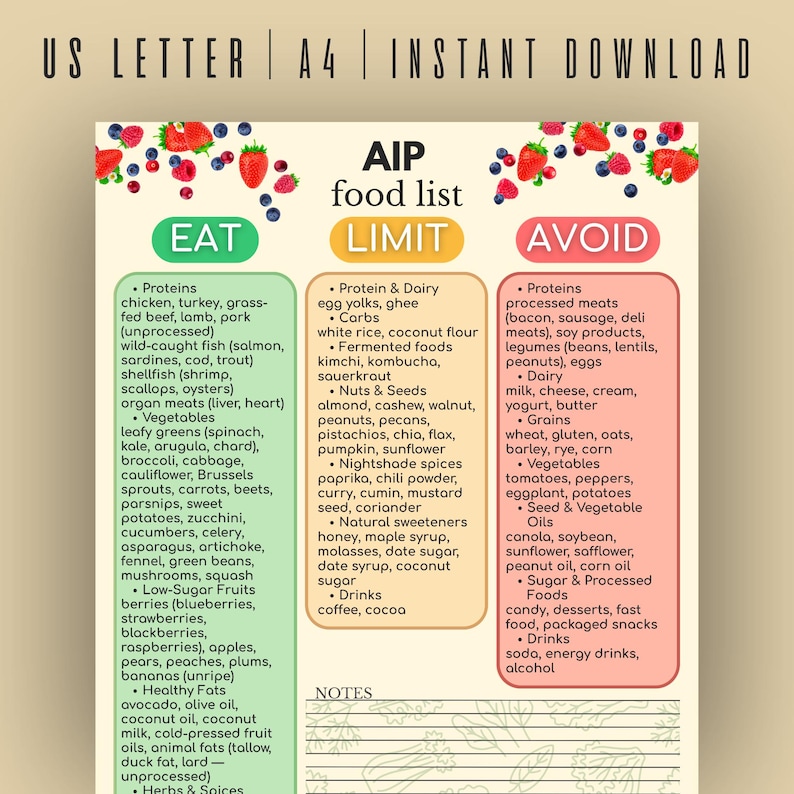 AIP Food List Printable, AIP Grocery List, Autoimmune Diet Guide, Anti ...