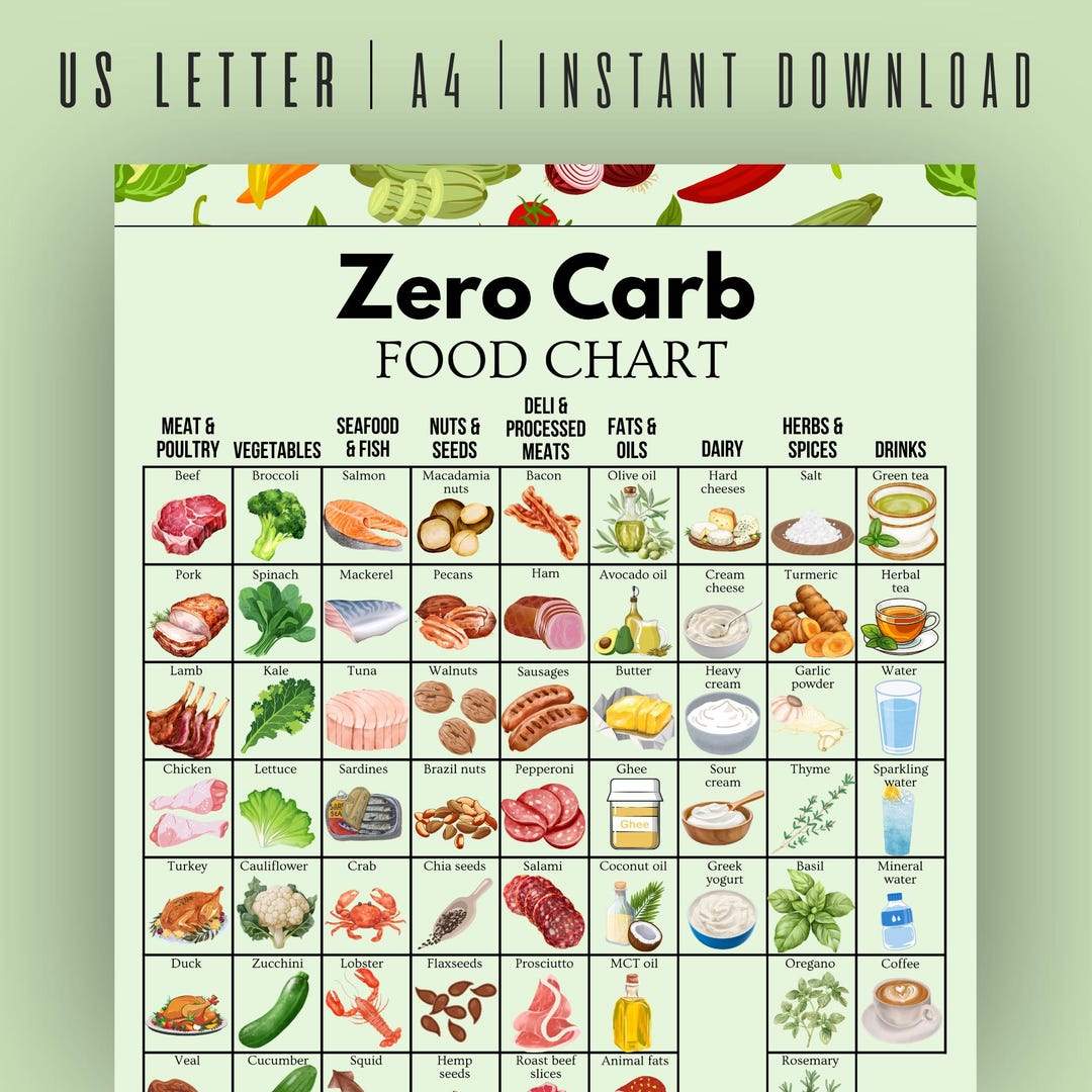 Zero Carb Food List Printable, Low Carb Meal Plan & Keto Food Chart ...