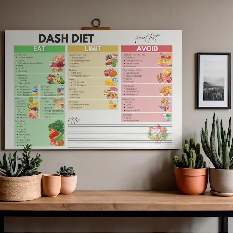 DASH Diet Food List, Eat Limit Avoid Chart, Low Sodium Foods ...