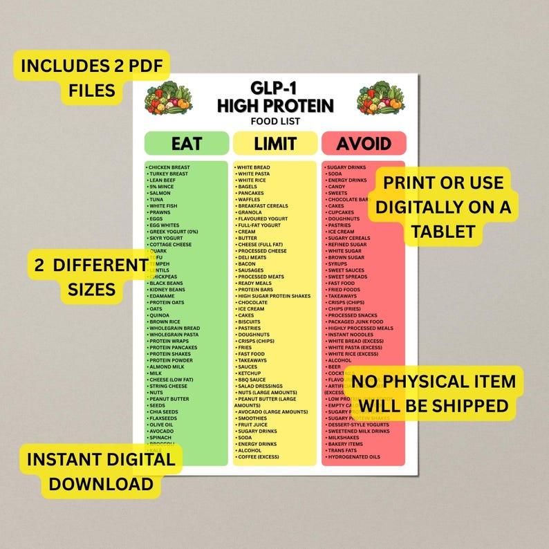 GLP-1 High Protein Food List | Weight Loss Eat Limit Avoid Chart ...