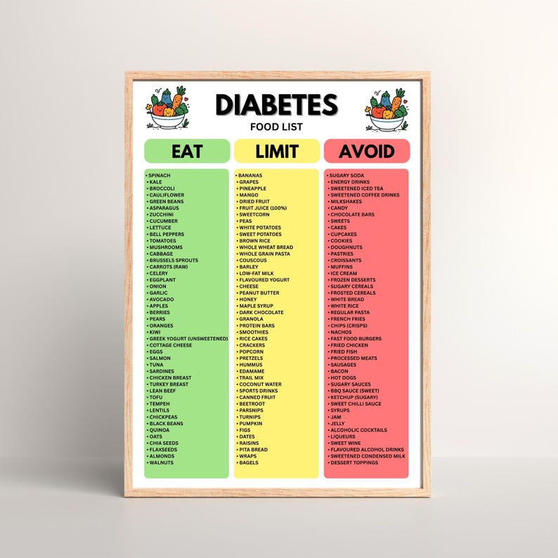 Diabetes Food List | Diabetic Eat Limit Avoid Guide | Digital Download ...