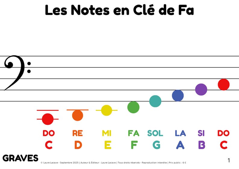 Large Pack Bass Clef + Treble Clef – A4 (color Educational Posters) - Etsy