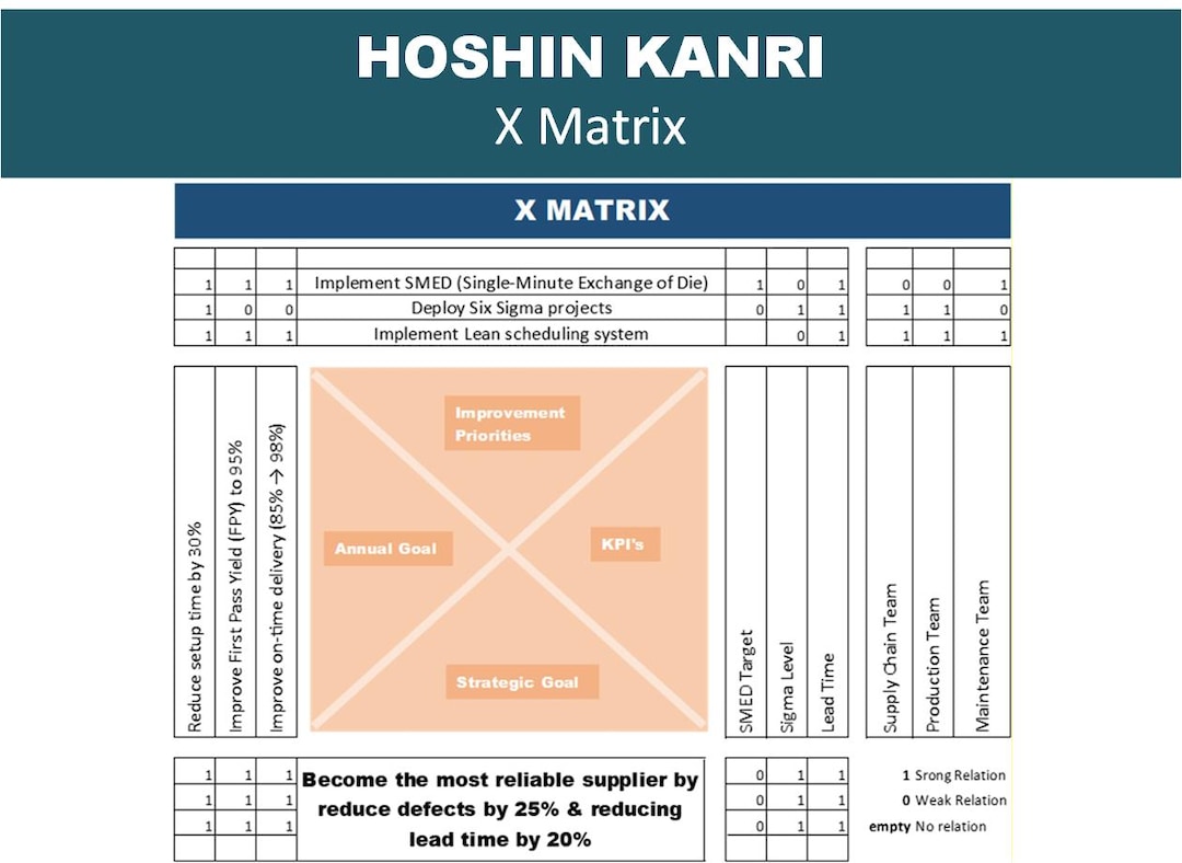 Hoshin Kanri X-matrix Template | Lean Strategy Deployment | Excel ...