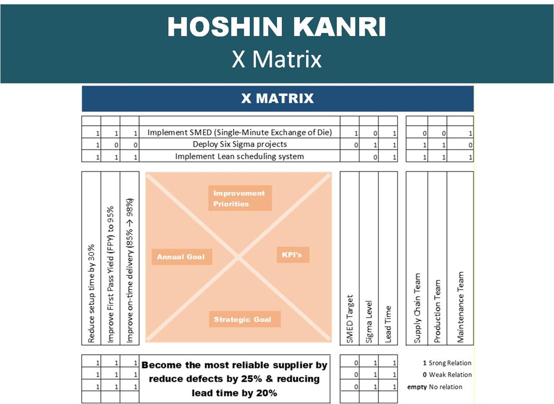 Hoshin Kanri X-matrix Template | Lean Strategy Deployment | Excel ...