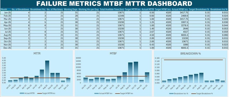 Failure Metrics Dashboard Excel | MTBF MTTR Maintenance KPI Dashboard ...