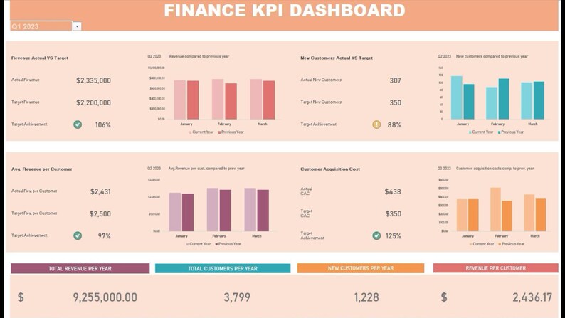 Finance KPI Dashboard Excel | Revenue Tracker | Yearly Financial Kpis ...