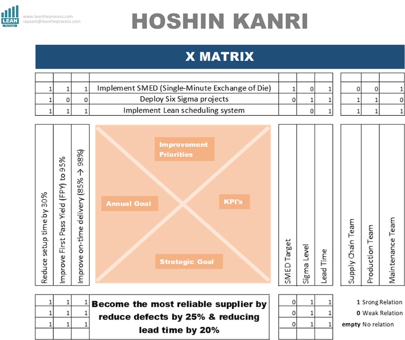 Hoshin Kanri X-matrix Template | Lean Strategy Deployment | Excel + Powerpoint Bundle - Etsy