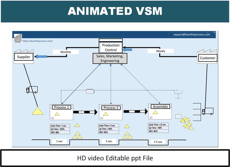 Value Stream Mapping Animated Video | Lean Six Sigma Tools | Process ...