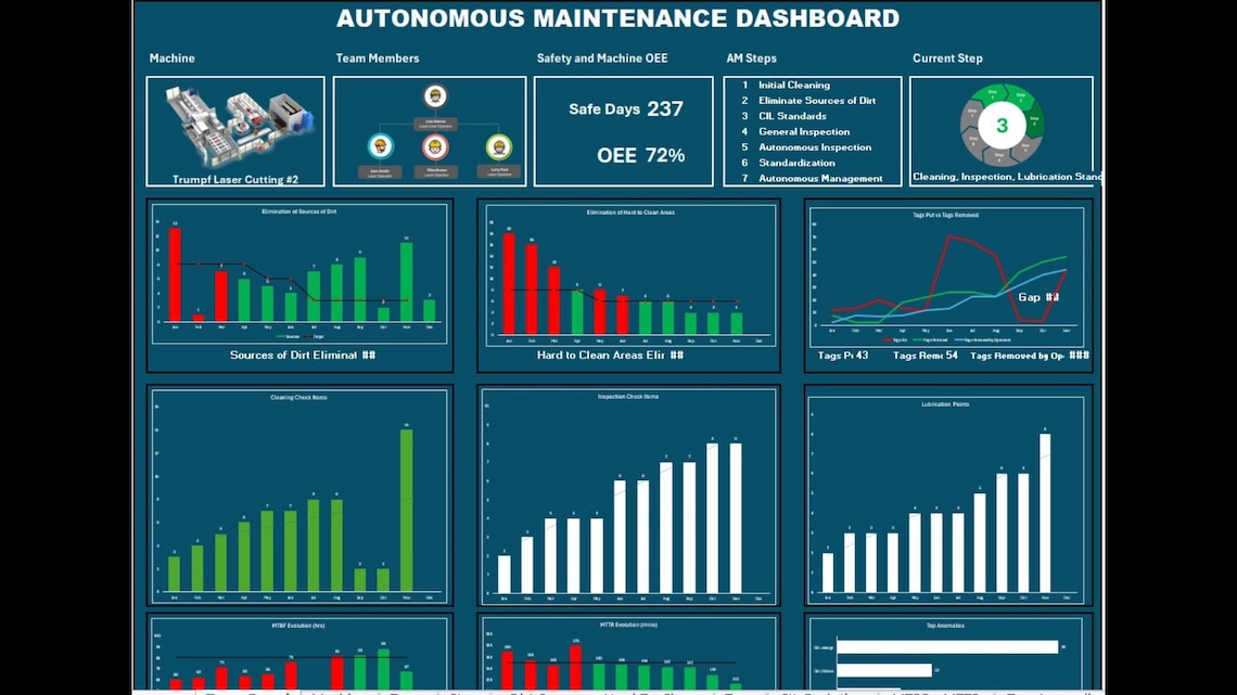 Autonomous Maintenance Excel Dashboard | TPM AM Tracker | Maintenance ...