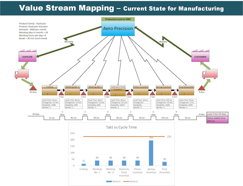 Value Stream Mapping Template | Current State VSM Excel Visio Files ...