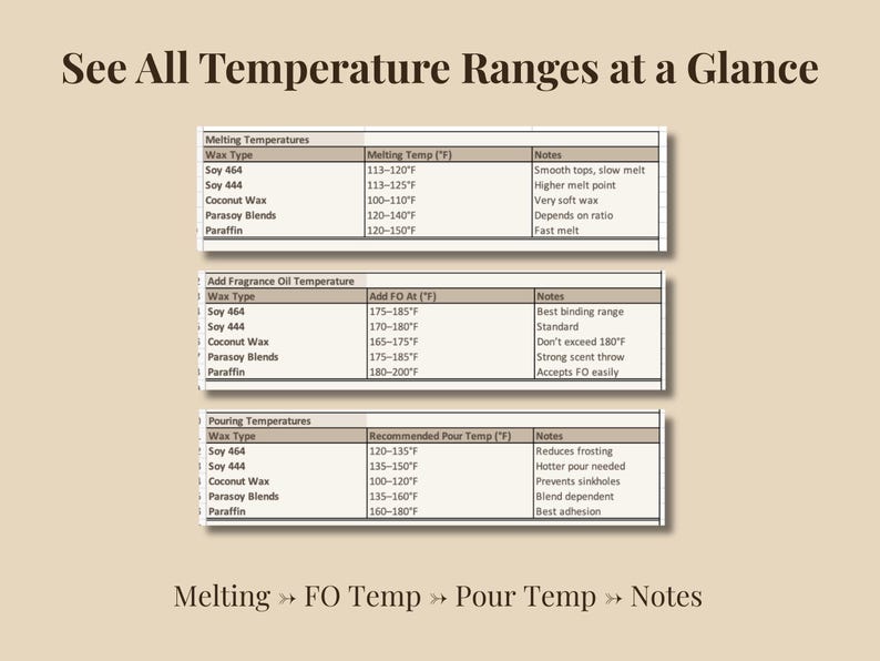 Candle Making Cheat Sheet, Wax Melting, FO and Pouring Chart, Printable ...