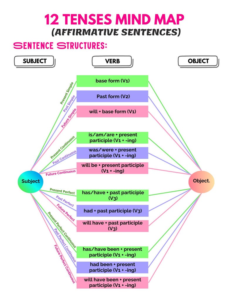 English Verb Tenses Printable | Mind Mapping | Color Infographics ...