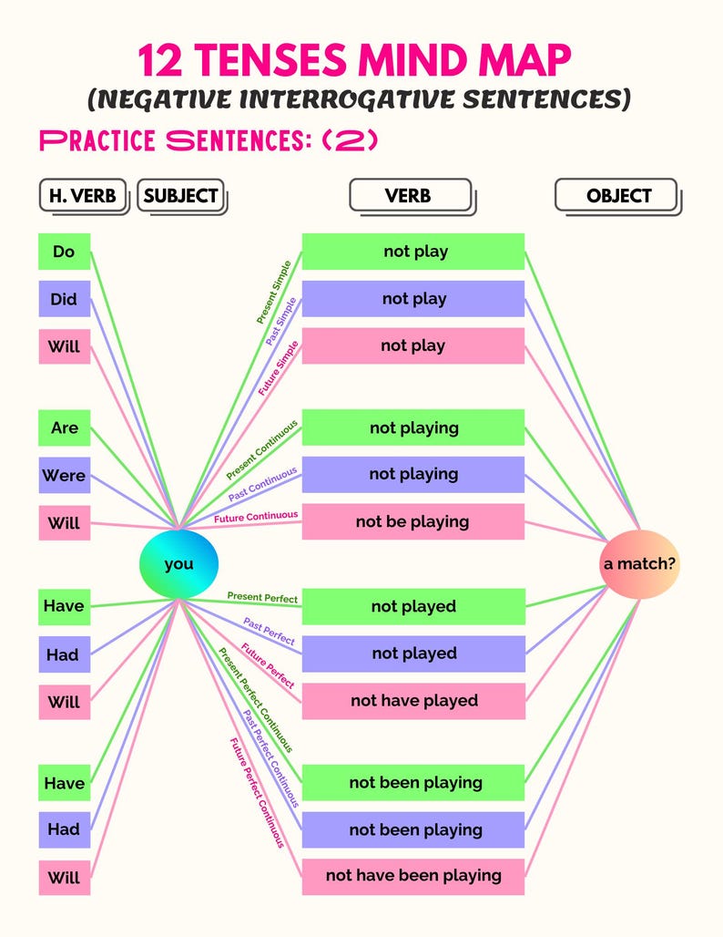 English Verb Tenses Printable | Mind Mapping | Color Infographics ...