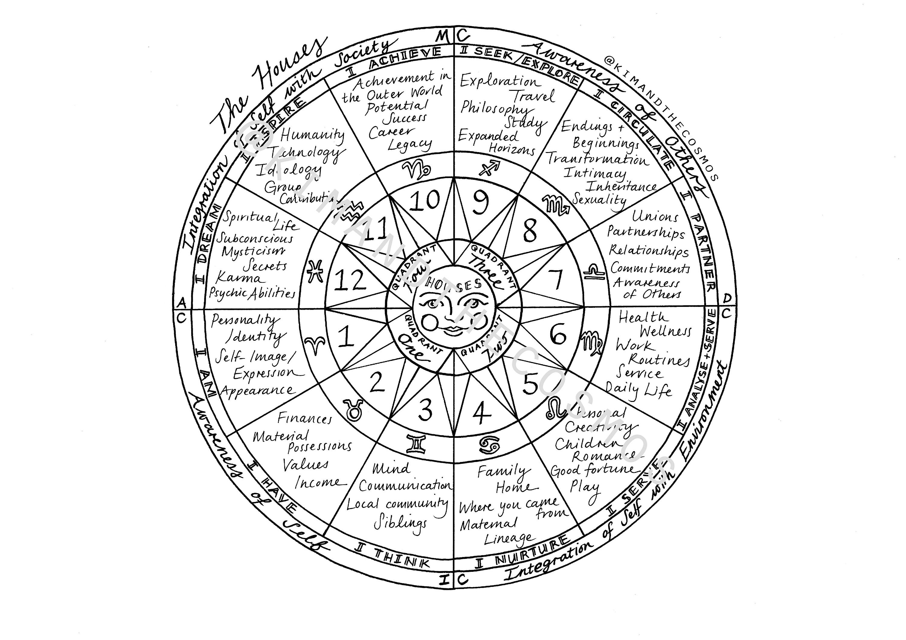 Learn Astrology PACK 4 x Colour in Mandalas PDF - Etsy Polska