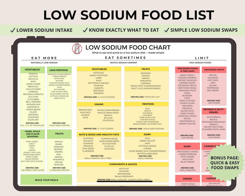 Low Sodium Food List, Printable Food Chart, What to Eat & Avoid, Heart ...